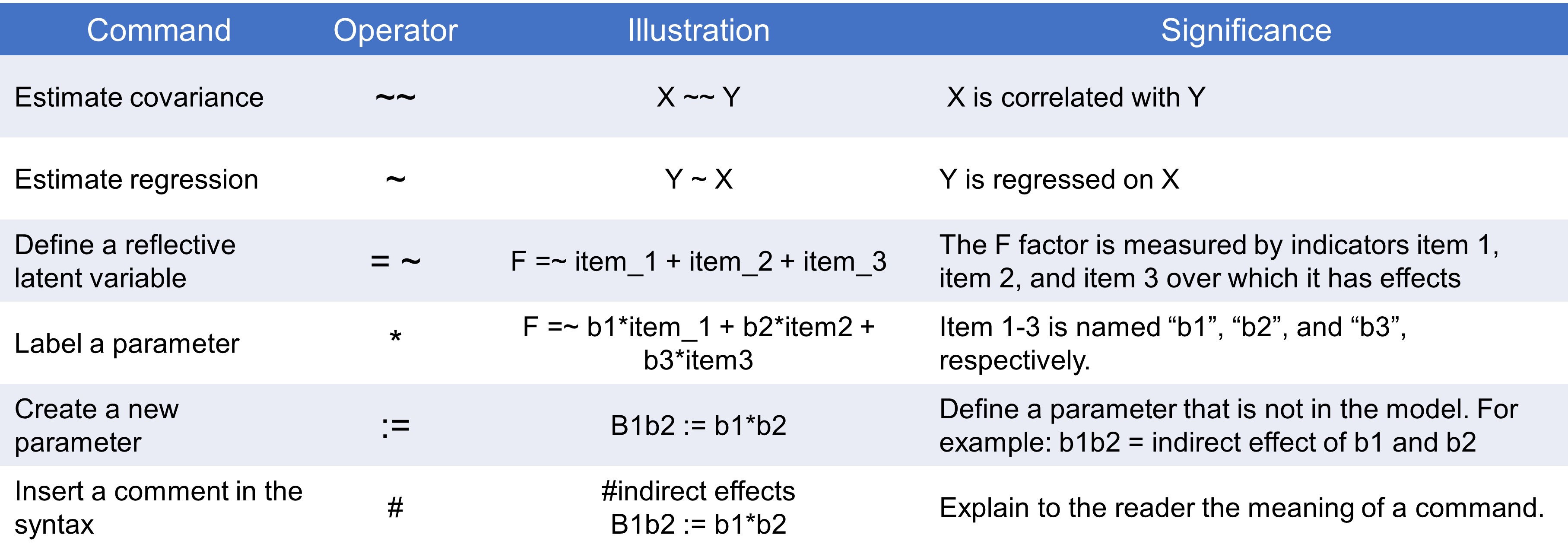 Training workshop on structural equation modelling (SEM) in R
